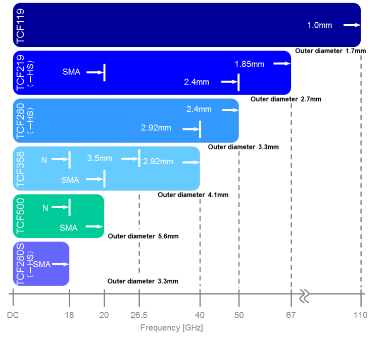 RF Connectors, Adapters & Cables | SHF Product Category