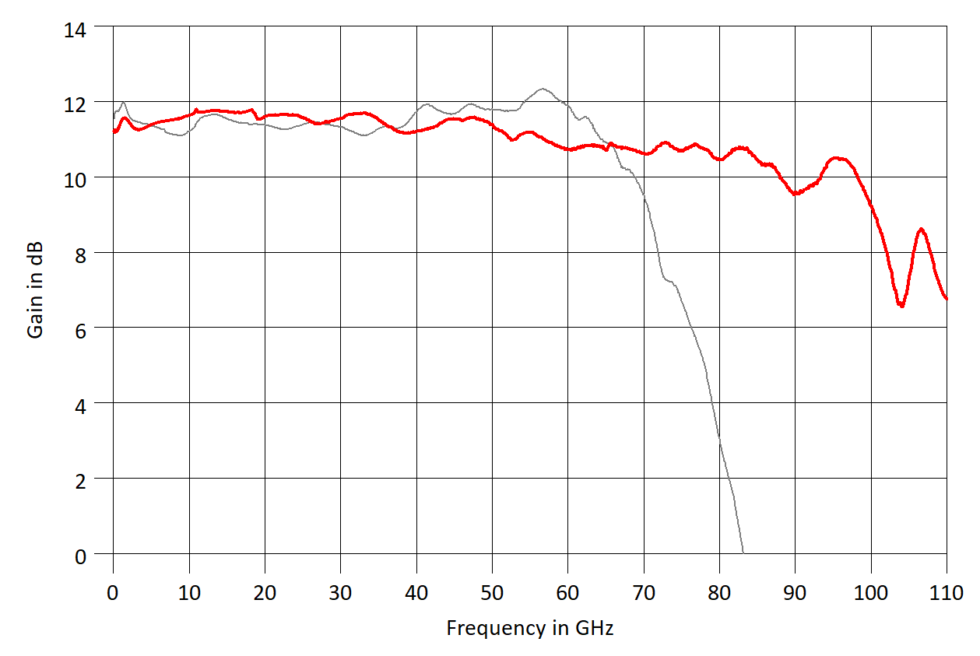 100 GHz Broadband Amplifier | SHF's New Products